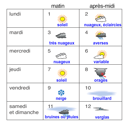 FLE en ESO: Travaillez le vocabulaire de la météo
