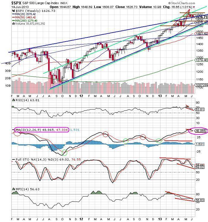 The Keystone Speculator™: SPX Weekly Chart Upward-Sloping Channel ...