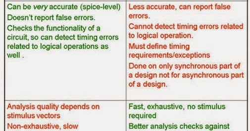 VLSI Basics: Static Time Analysis Basics