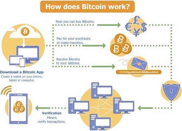 What is Bitcoin? How does it Work and How to Get Bitcoins? - TechDoge ...