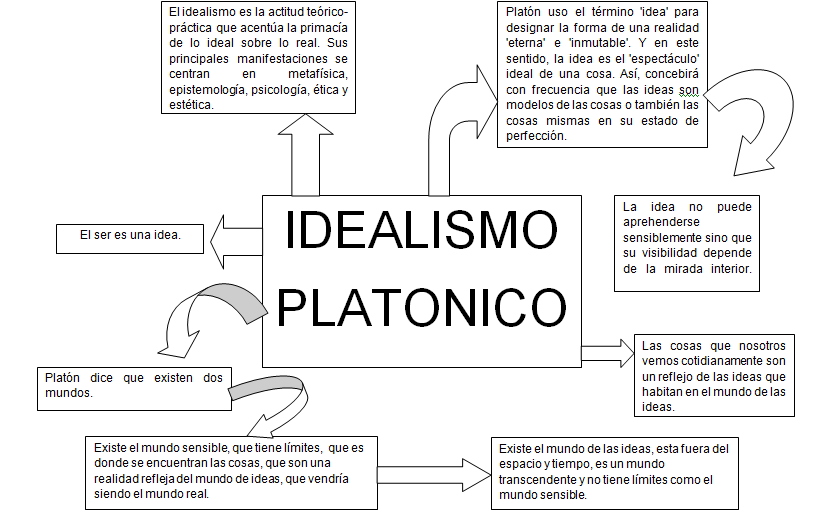 Metodología de la investigación I : Idealismo Platónico