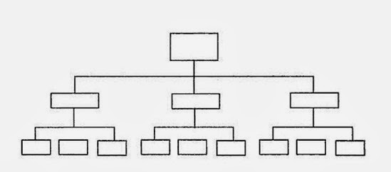 MACAM-MACAM BENTUK BAGAN DALAM ORGANISASI ~ @bowoditio