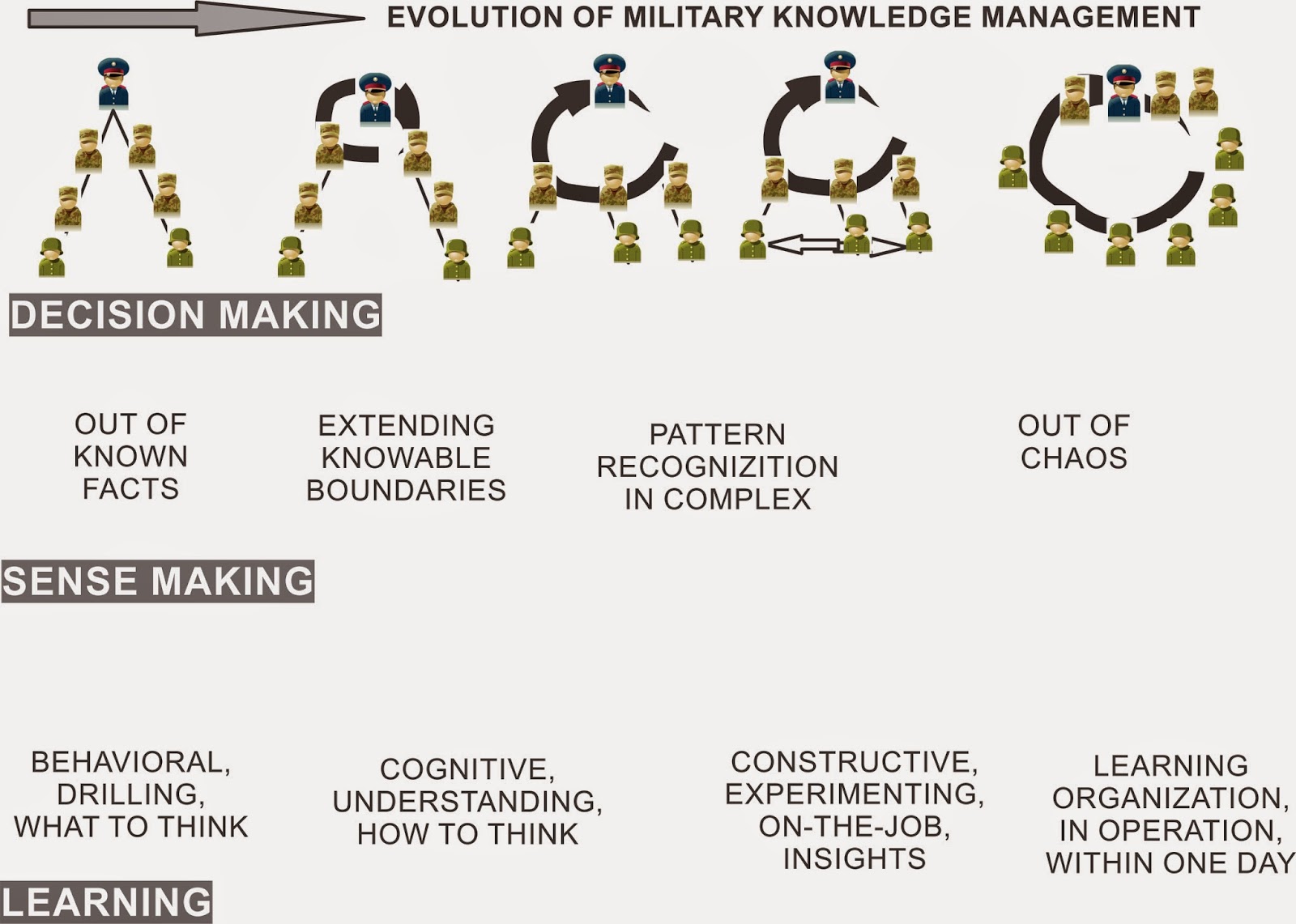 THOUGHTS ABOUT C4I SYSTEMS: Evolution of military decision making from ...