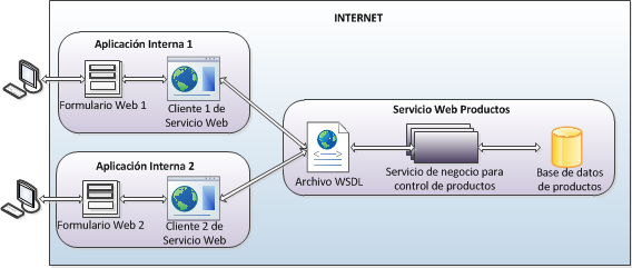 Conceptos básicos de Servicios Web SOAP, WSDL y XSD