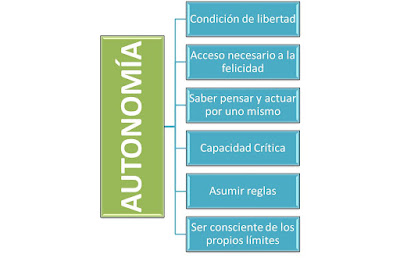Actividad 6 - Reconociendo mi autonomía: Definición de Autonomía