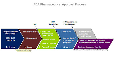 Pharmaexposure: FDA Approval Process for drug