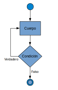 EduPython: ¿Dónde quedó el do-while?