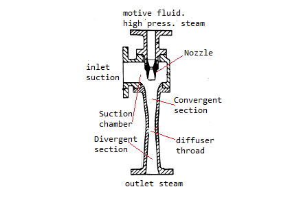 Steam jet Ejector dan Starting ejector | Kucing 2000