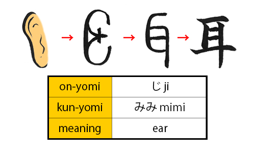 Kanji for body parts|Learn Shodo With a Brush Pen!