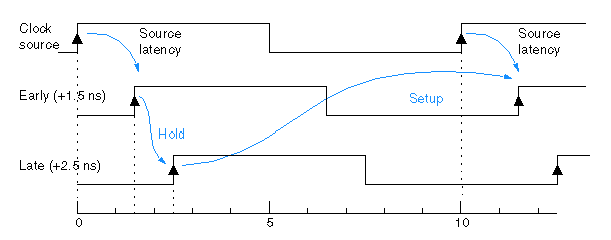 VLSI Basic: Clock