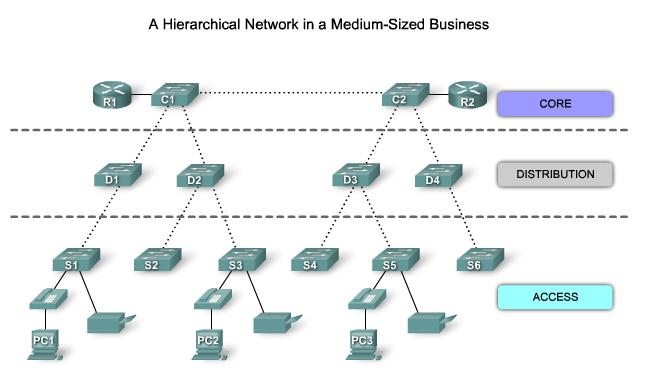 Core layer, Distribution layer, and Access layer.