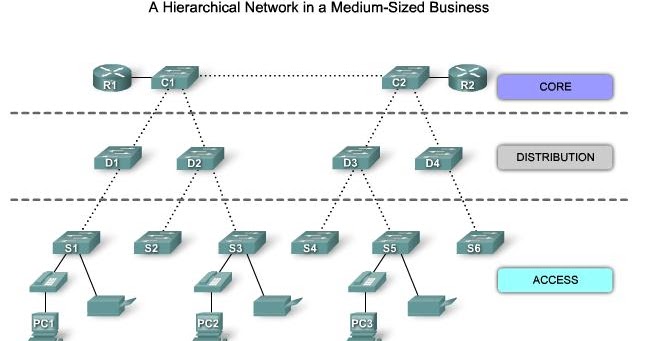 Core layer, Distribution layer, and Access layer.