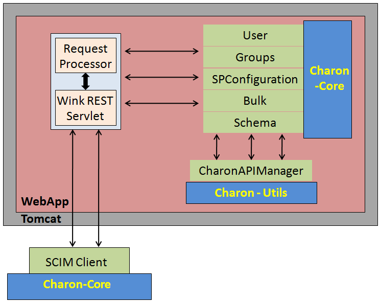 Hasini's Views: Implementing SCIM with Charon - Part II