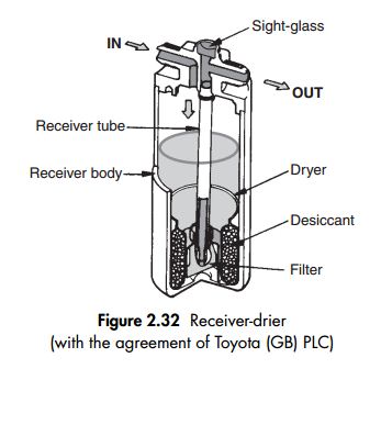 The Receiver-Drier or Accumulator ~ Air-conditioning