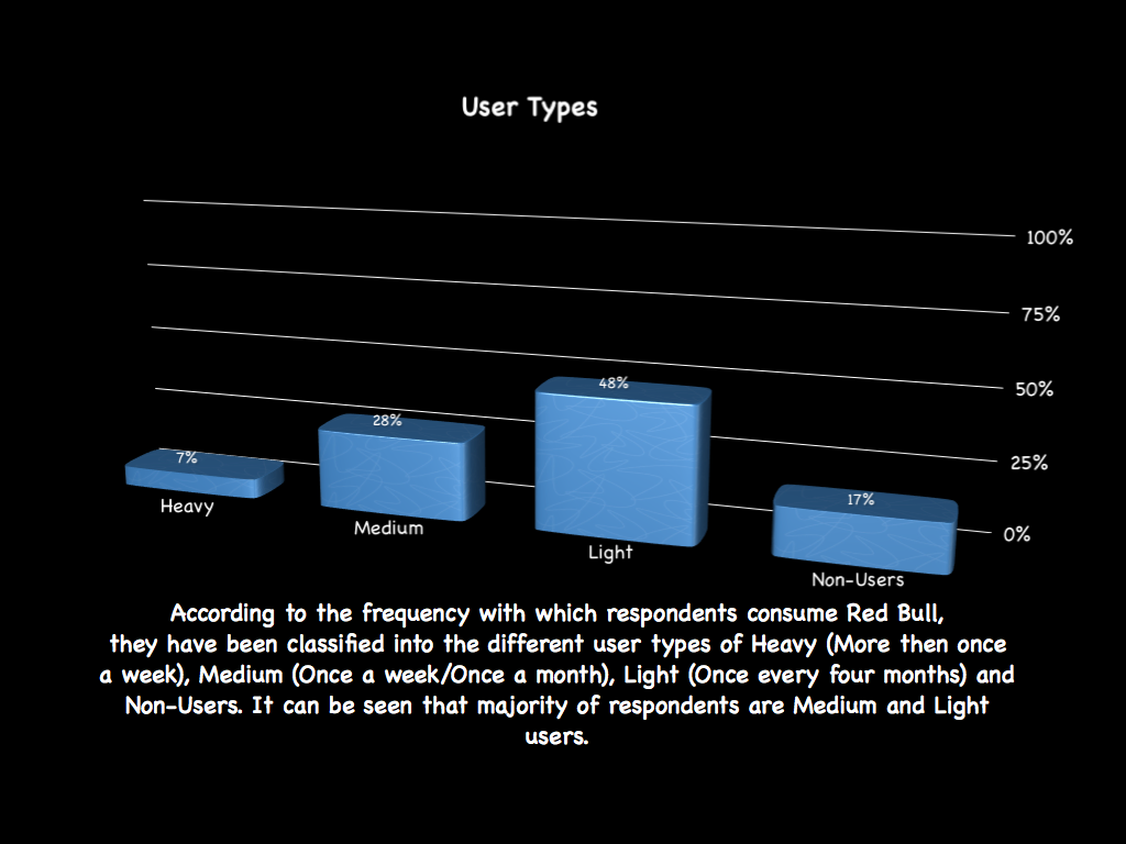 Red Bull Gives You Wiiings!: Red Bull Survey Findings