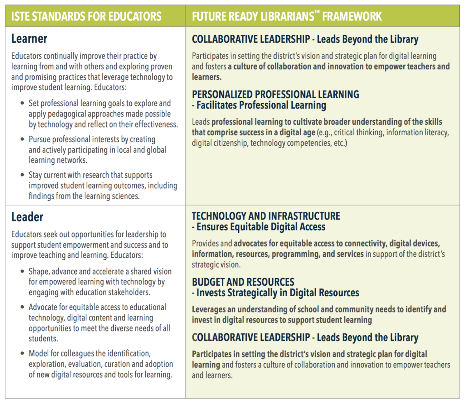 The Library Voice: The AASL Standards Crosswalks Are Here For The ...