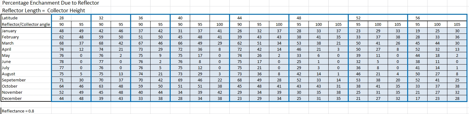 Build-It-Solar Blog: Using Reflectors to Improve Collector/Window Solar ...
