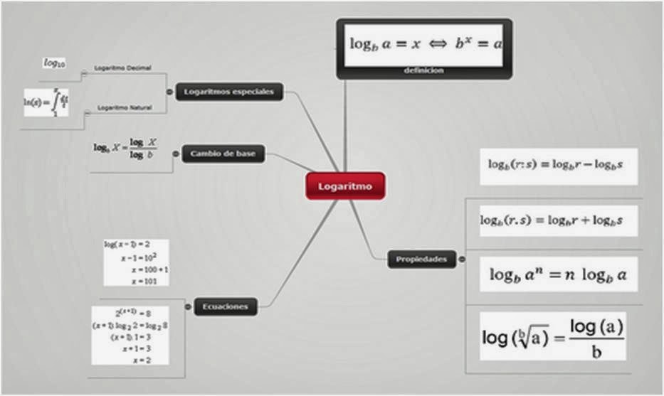 historia de los logaritmos