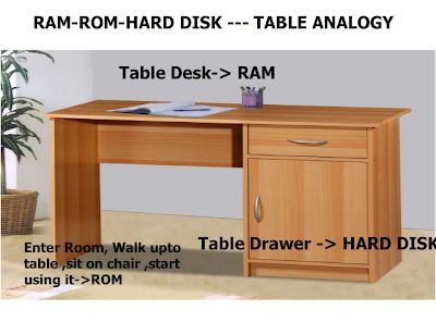THE NETWORK PROTOCOL HANGOUT: RAM-ROM-HARD DISK---TABLE ANALOGY