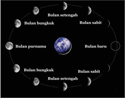 Mari belajar Sains : Fasa-fasa bulan...