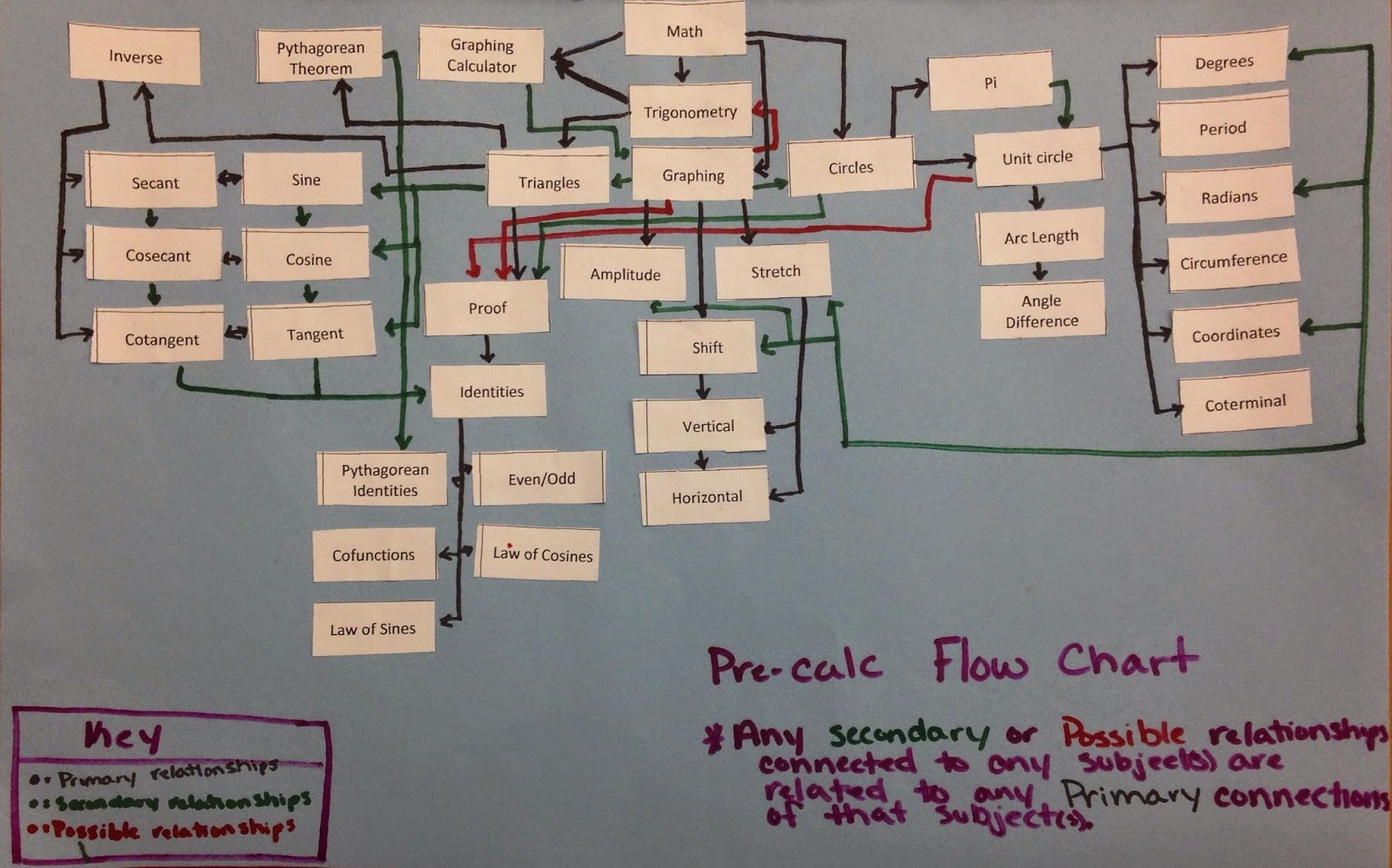 Drawing On Math: Concept Maps