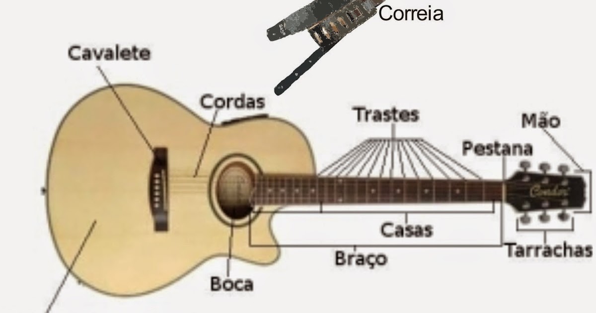Partes do violão!