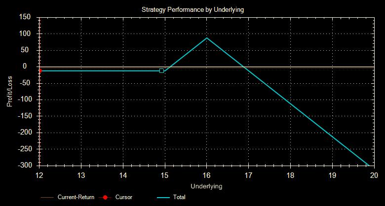 Sea Of Opportunity: Options 101: The 1x2 Ratio Call Spread (front spread)