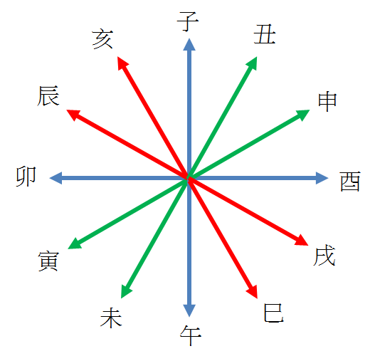 The Equation of Fate: Gan/Zhi Con't - Formula for The Zhi Cycle