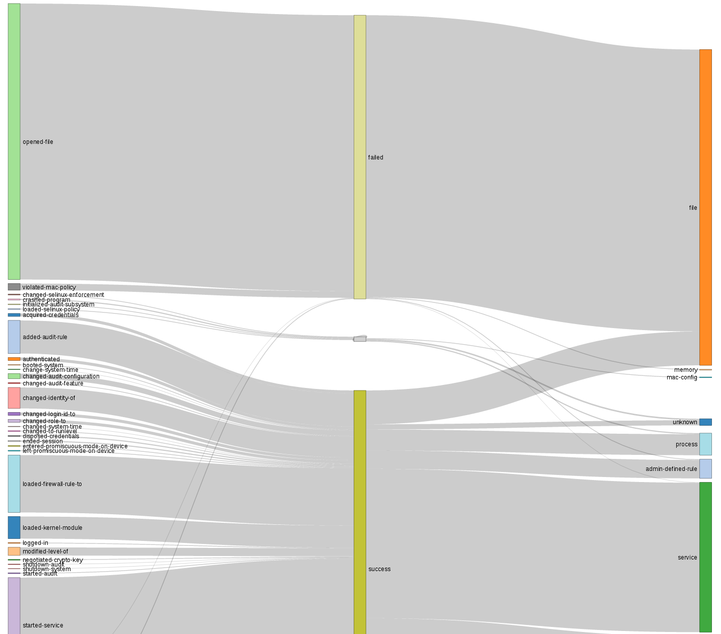 Security + Data Science: The Three Level Sankey Diagram