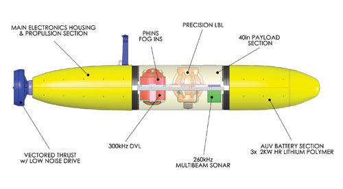 Mech Mecca: Autonomous underwater vehicle
