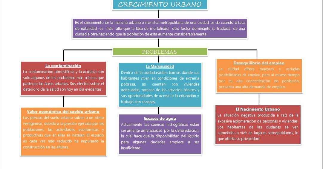 Alison Valencia 2: PUNTO #4: Crecimiento urbano y la gran concentración ...