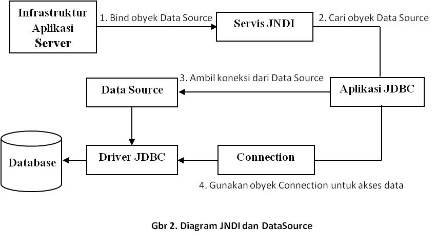 Belajar Berbagi Java Naming Directory Interface Jndi