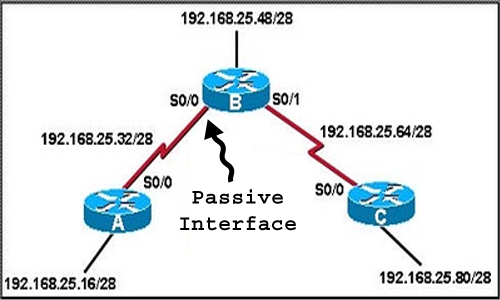 cisco academy: ماهو الـ Passive Interface ومافائدة إستخدامه