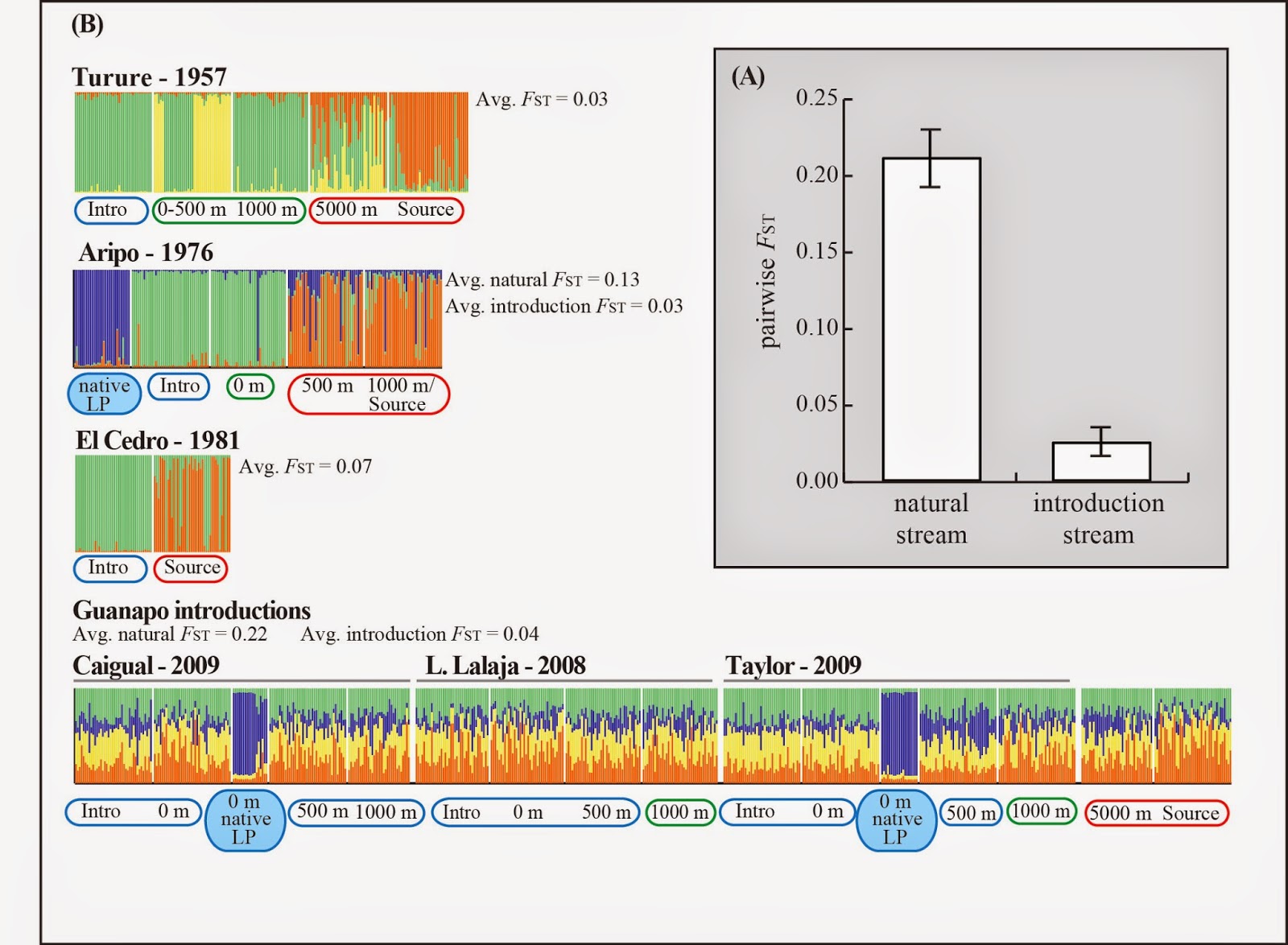 Eco-Evo Evo-Eco: Retracing the legacy of guppy introductions past ...