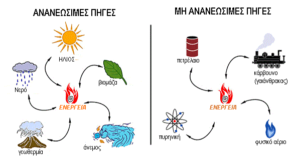 Πρώτοι και στην ...έκτη: Ανανεώσιμες και μη πηγές ενέργειας