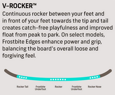 Todo-Tabla: Camber? Rocker? Flying V? Flat? Como escoger tu tabla...