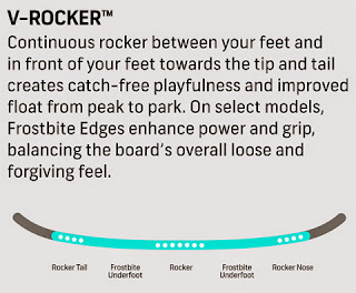 Todo-Tabla: Camber? Rocker? Flying V? Flat? Como escoger tu tabla...