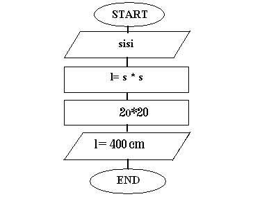 Dicki Rohman: Tgs2_RPL (naskah,flowchart,pseucode)