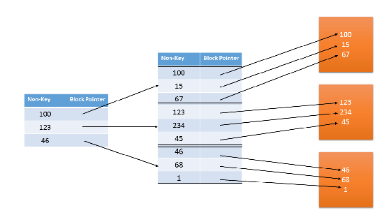 classification of database indexing