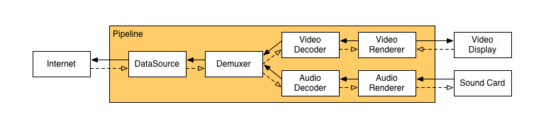 freepine: Introduction of audio pipeline in ChromiumOS