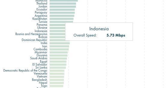 Inilah Rata-Rata Kecepatan Internet Mobile Di Indonesia - NewsUpdate