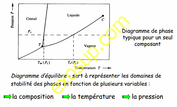 cours de diagramme de phases SMC S3 fsbm - ExoSup