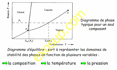Chimie descriptive I et Diagrammes de phases cours - ExoSup