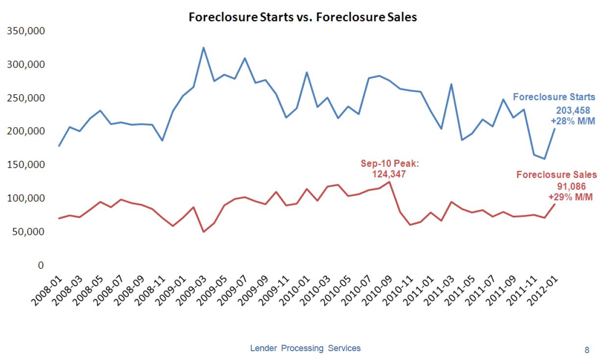 Calculated Risk: LPS: Foreclosure Starts and Sales increase Sharply in ...