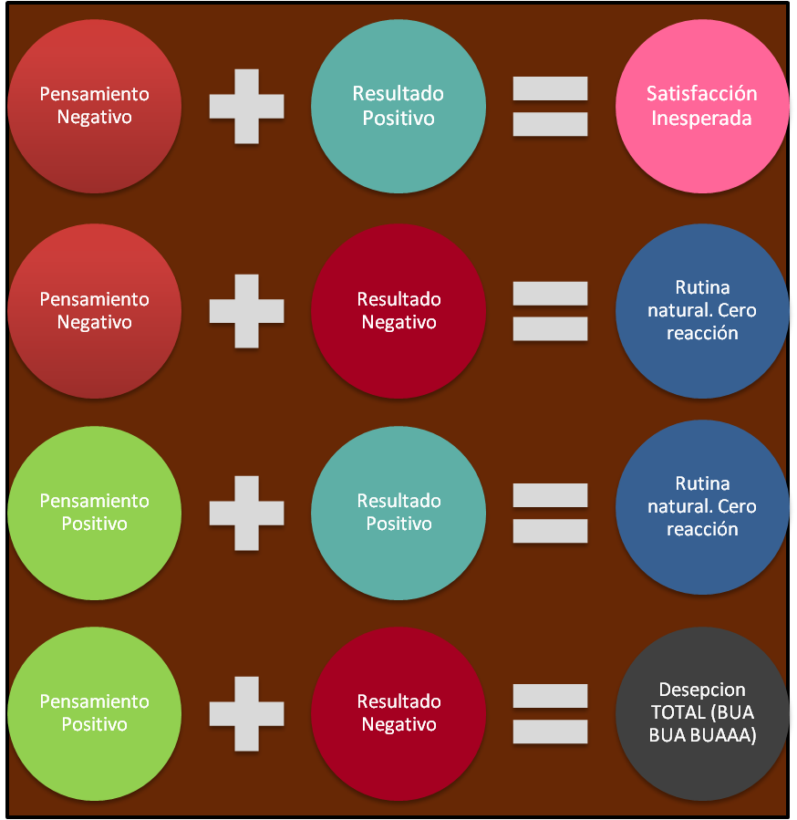 300 Flowers: El pesimista es un optimista bien informado.