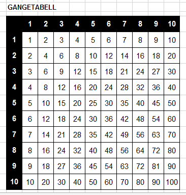Mattetimen: Gangetabell