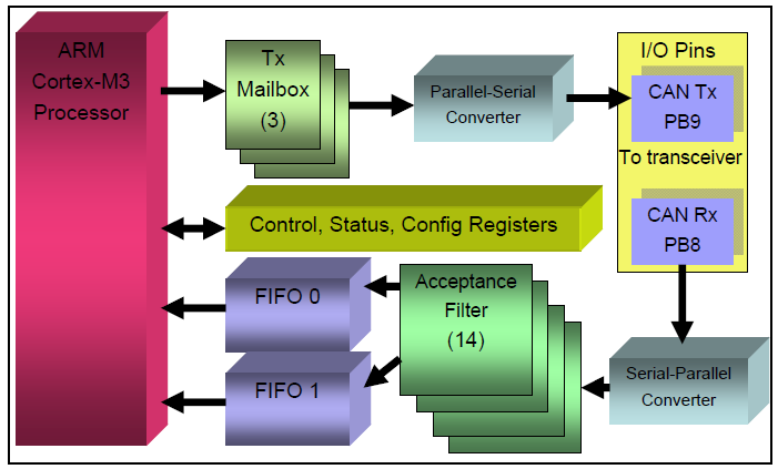 ARM Cortex STM32: CAN bus