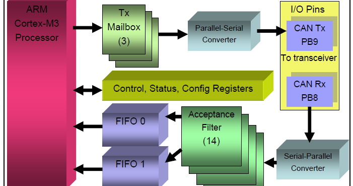 ARM Cortex STM32: CAN bus