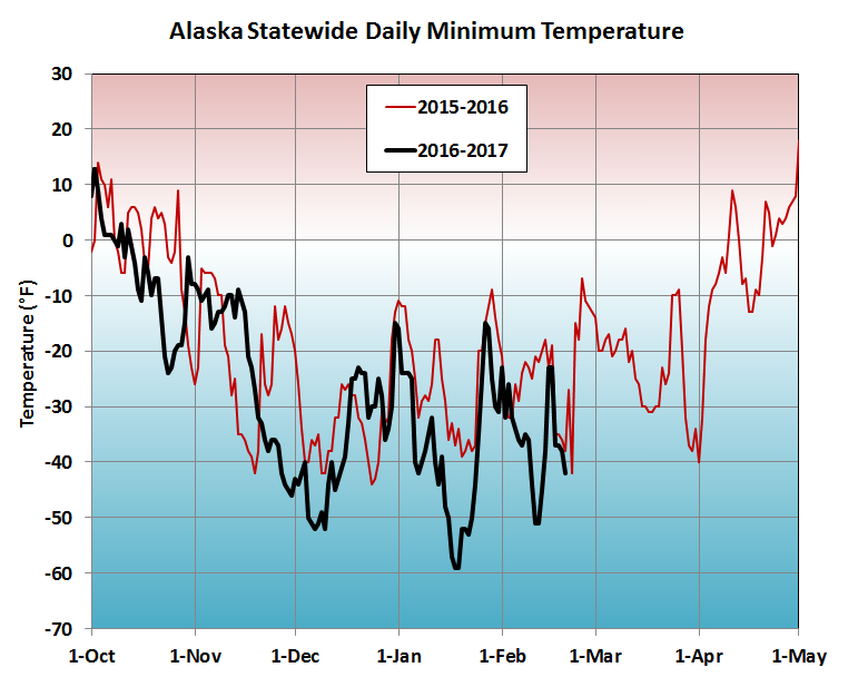 Deep Cold: Alaska Weather & Climate: Daily Minimum Temperatures