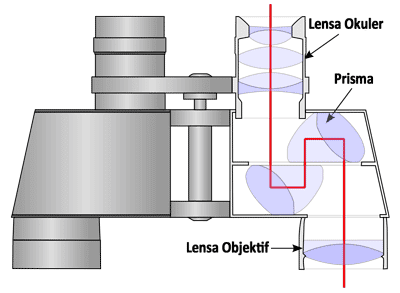 Materi Teleskop Bintang, Bumi, Prisma, Galilei (Panggung) dan Pantul ...